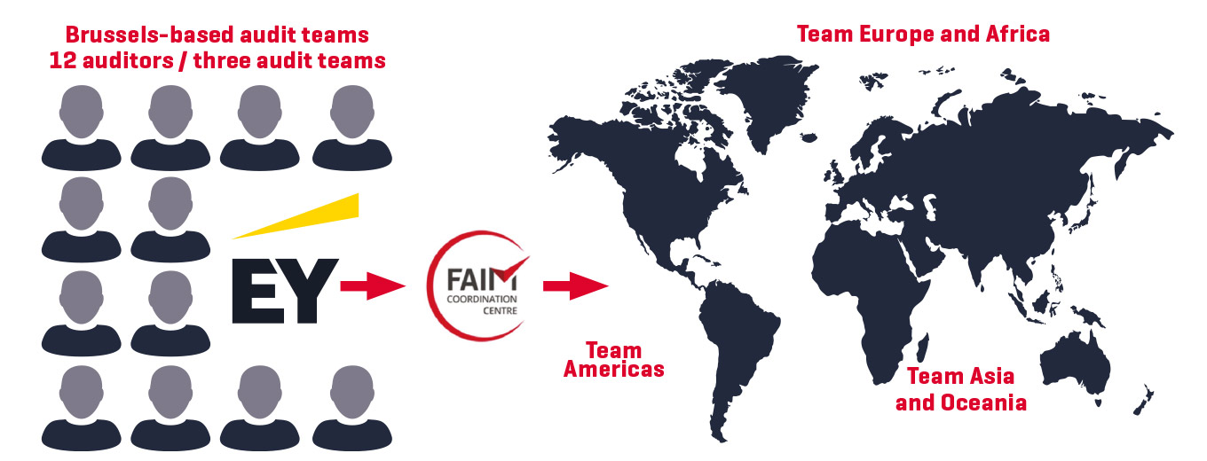 FAIM remote audit scheme - how does it work? – FIDI Focus