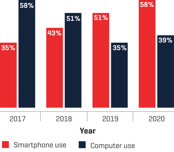Mobile phone vs desktop. Which device customers use, and why is this ...