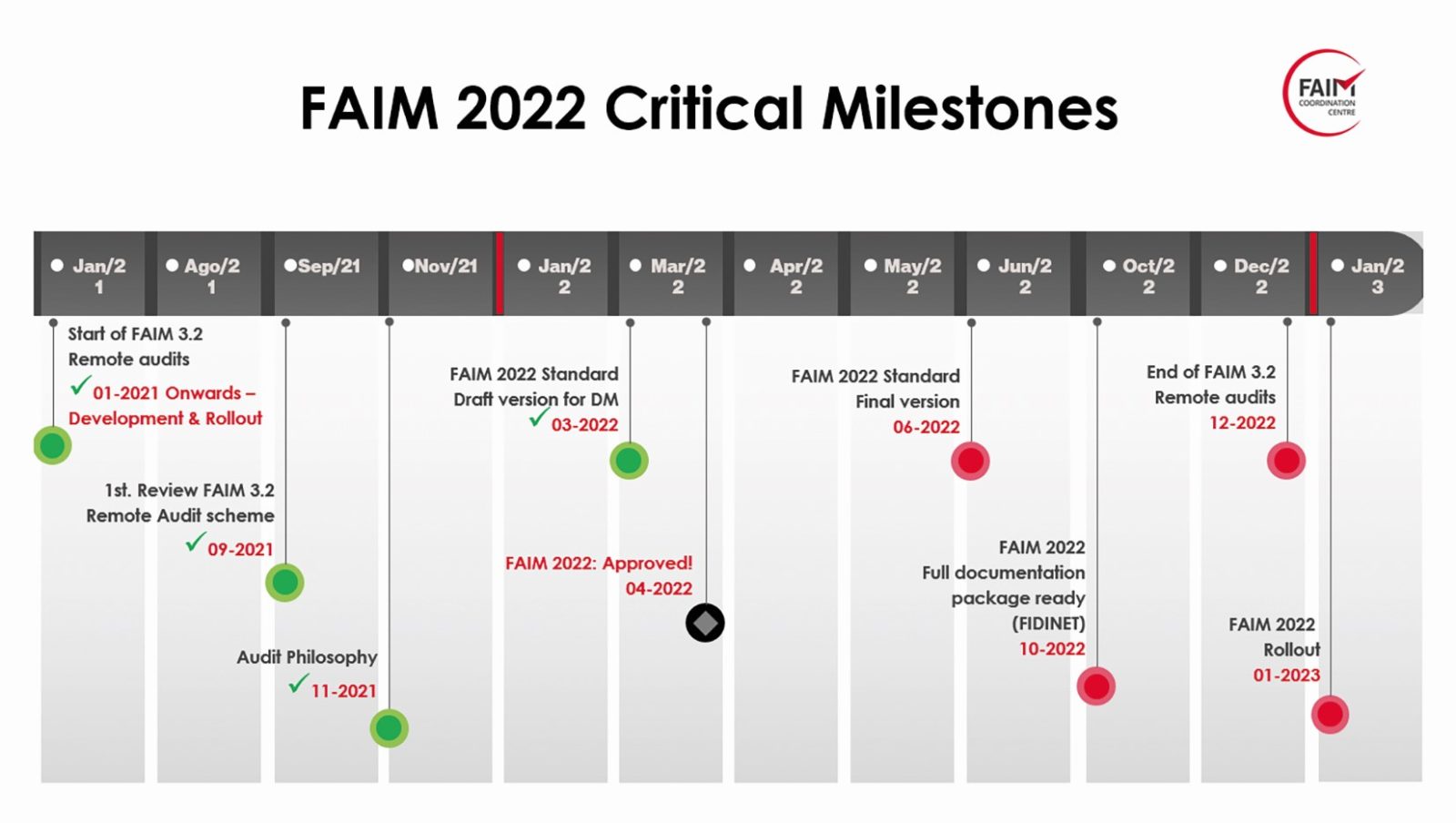 FAIM 2022 Quality Standard: upholding the highest levels – FIDI Focus