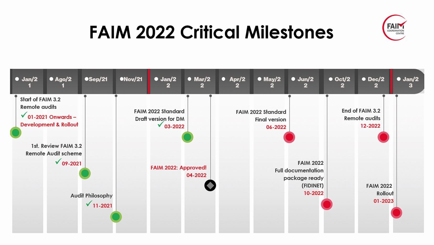 FAIM 2022 Quality Standard: upholding the highest levels – FIDI Focus