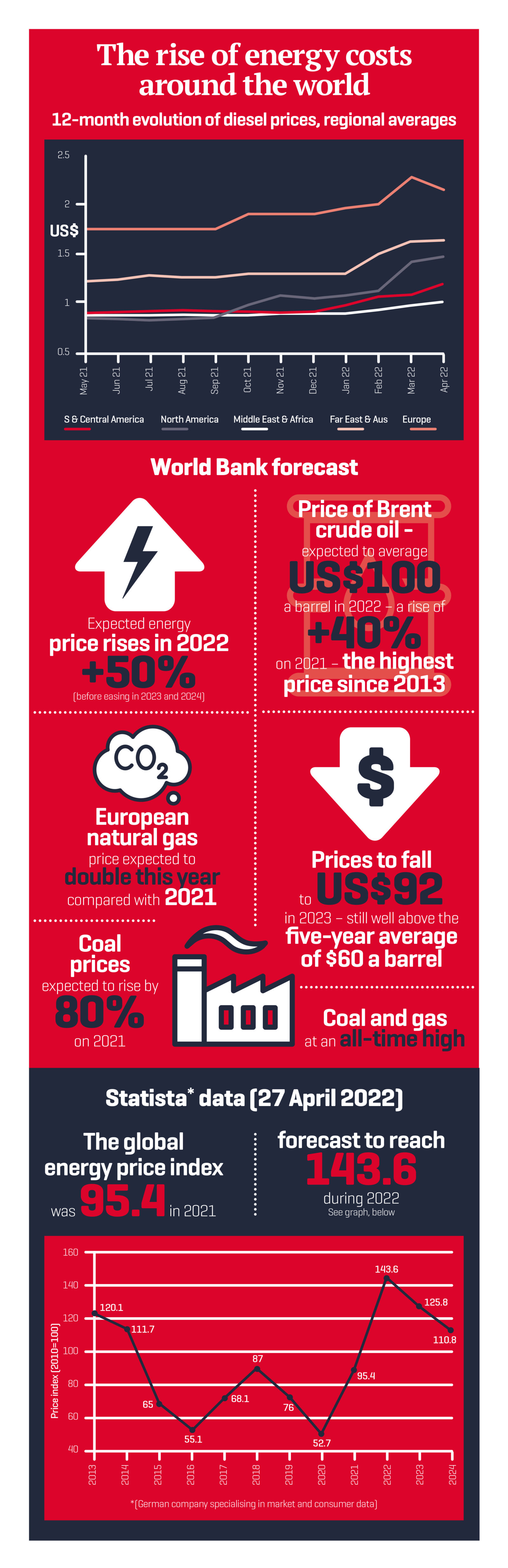 FIDI issues warning on global energy prices – FIDI Focus